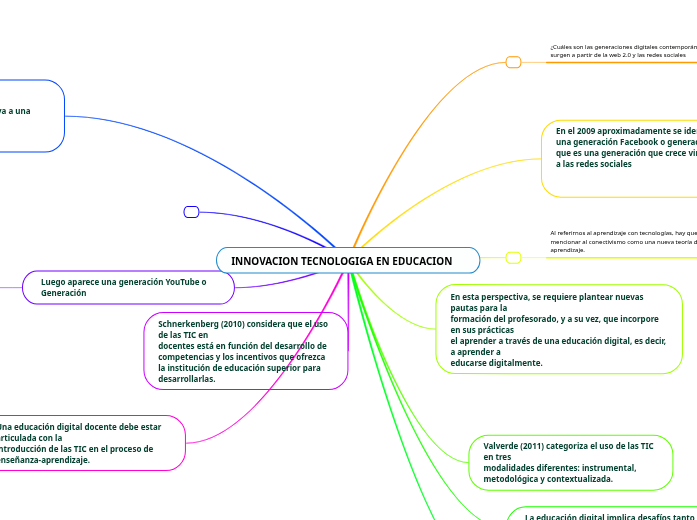 INNOVACION TECNOLOGIGA EN EDUCACION - Mind Map